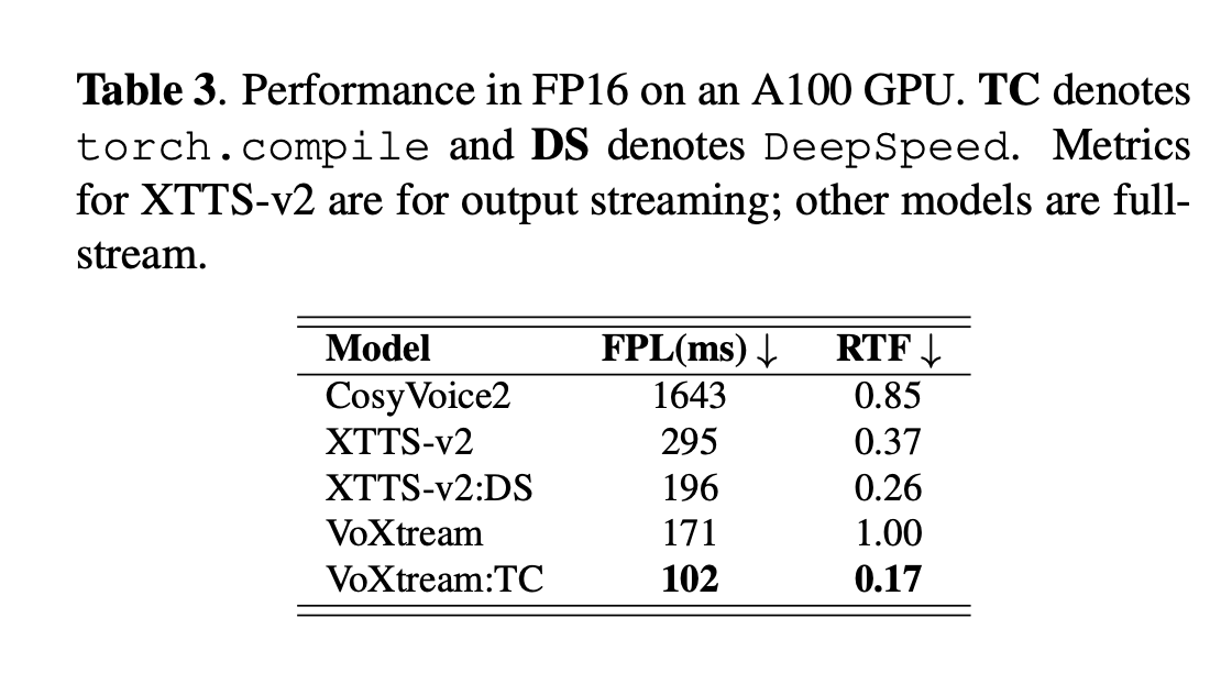 [Paper Review] VoXtream: Full-Stream Text-to-Speech with Extremely Low ...