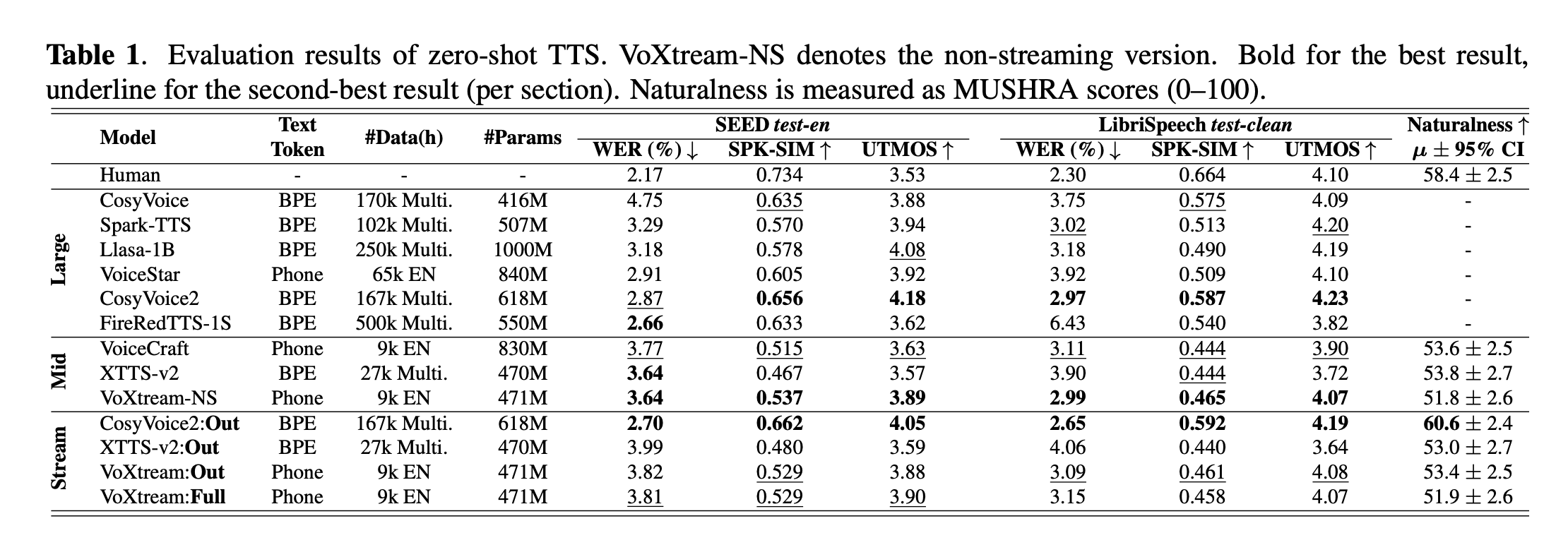 [Paper Review] VoXtream: Full-Stream Text-to-Speech with Extremely Low ...