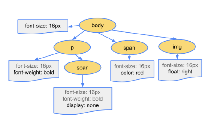 브라우저 렌더링 과정 / Repaint, Reflow란?