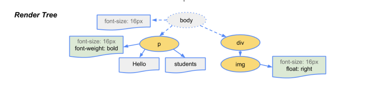 브라우저 렌더링 과정 / Repaint, Reflow란?