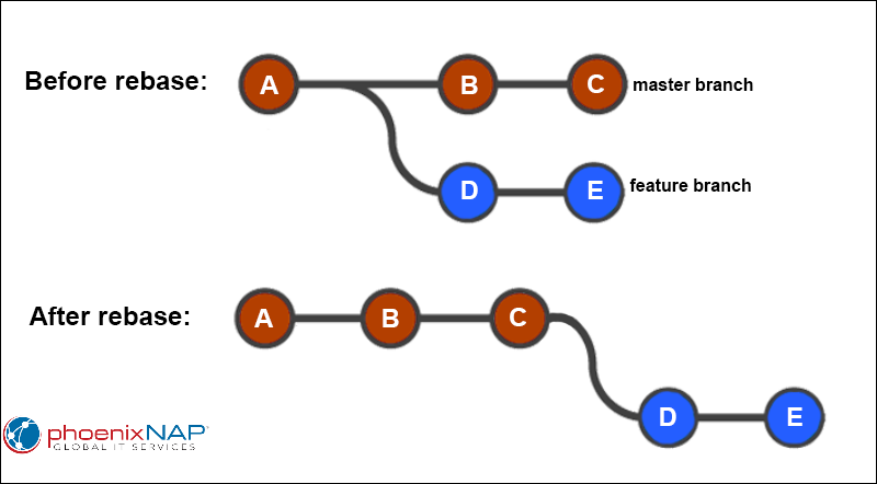 2가지 병합 방법: Merge, Rebase 2가지 병합 방법: Merge, Rebase