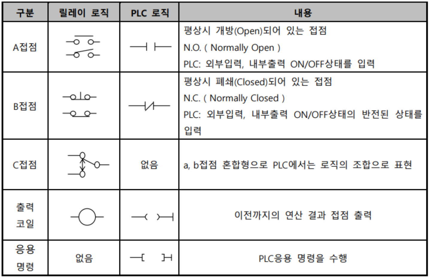 [포스코x코딩온] 스마트 팩토리 2기과정 8주차 | PLC (XG5000)