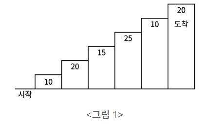 [백준/Java] 2579번: 계단오르기