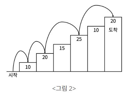 [백준/Java] 2579번: 계단오르기