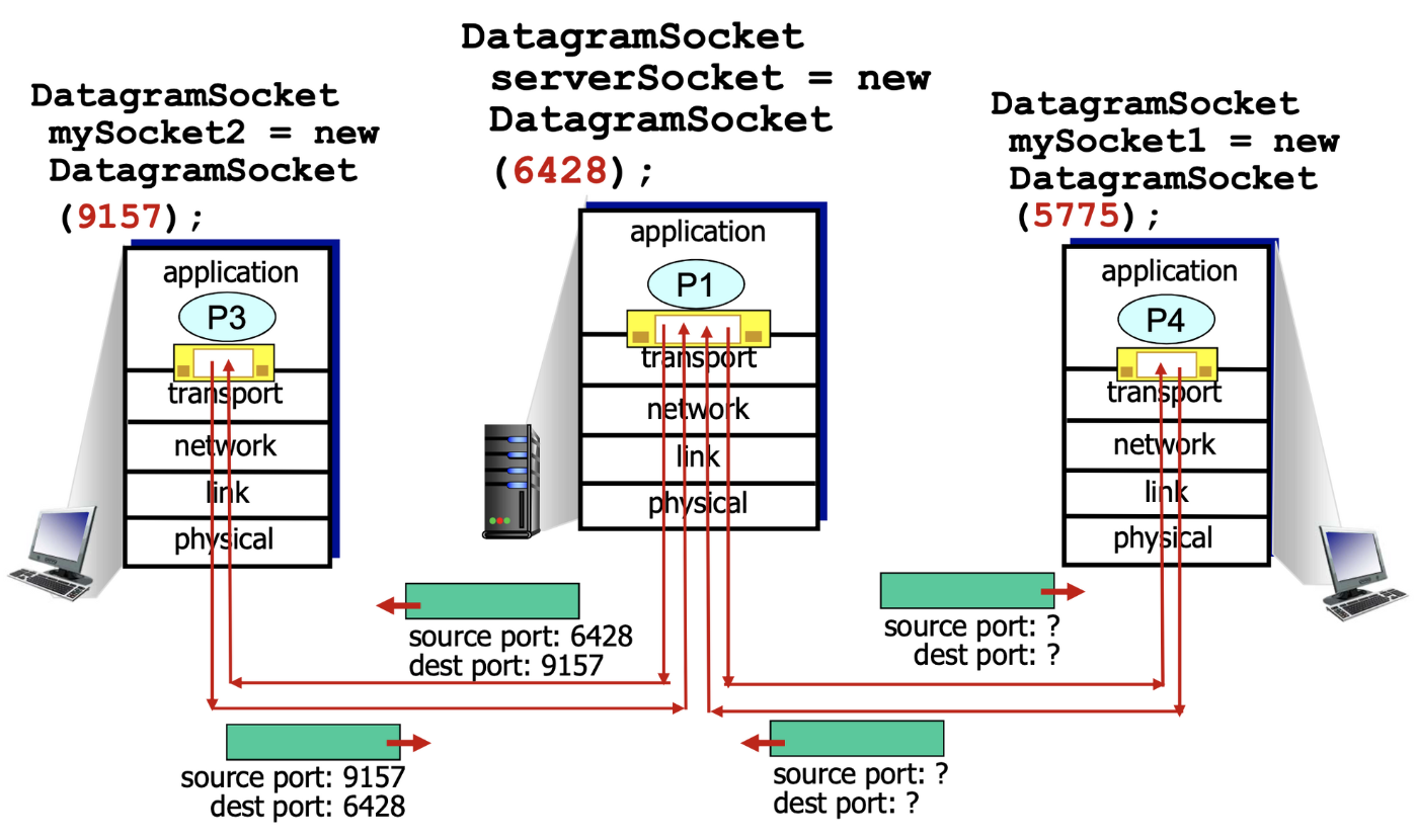 ch.3 전송 계층 , TCP , UDP