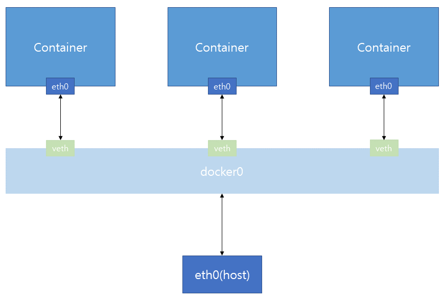 Docker network 이해하기