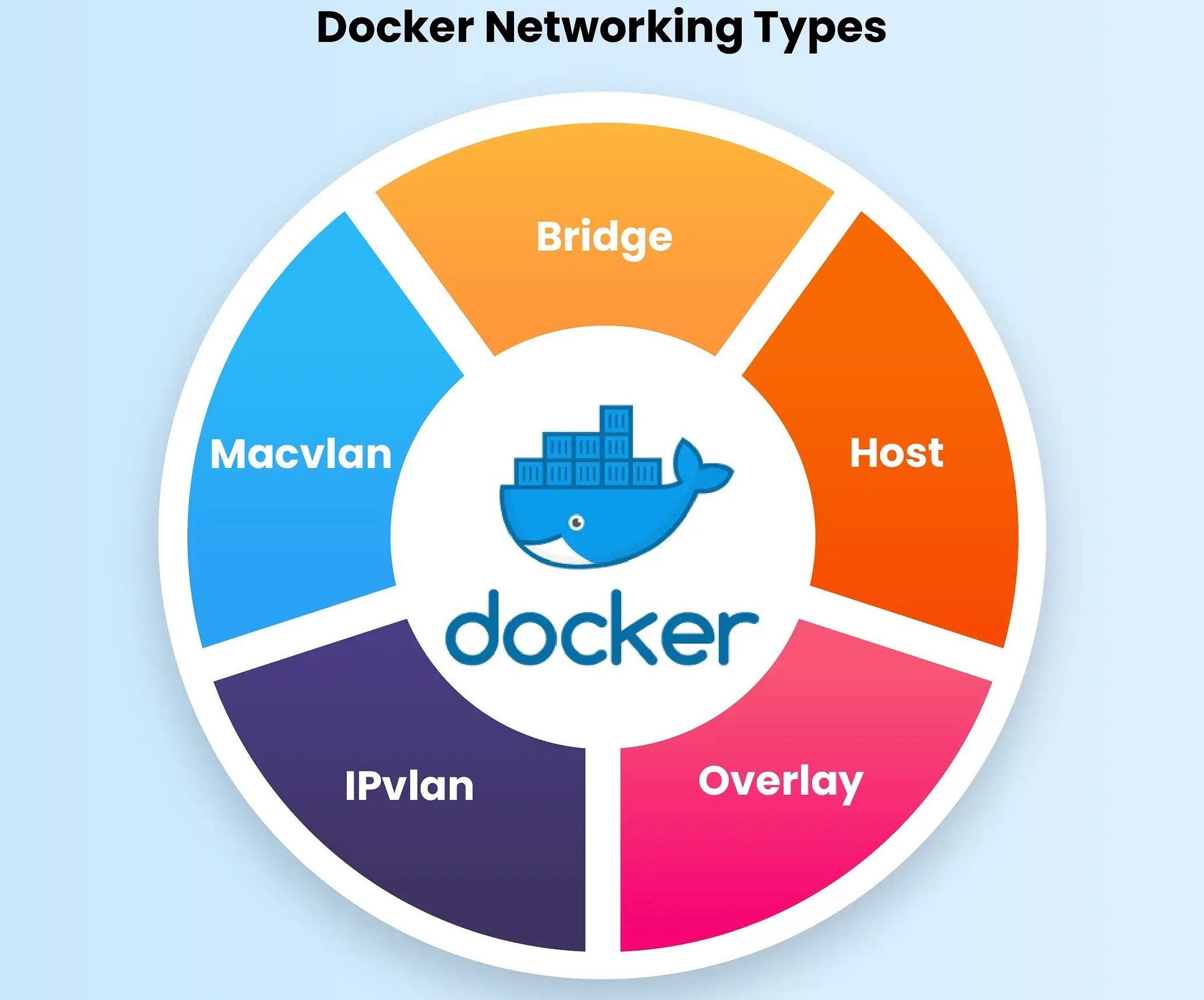 Docker network 이해하기