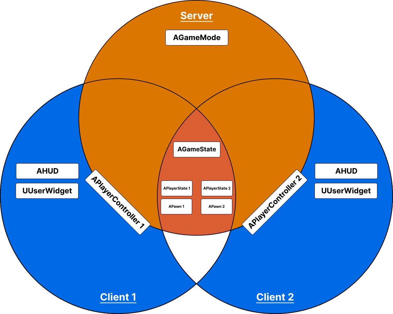 [UE] Unreal Framework Class(각 클래스별 역할&예)