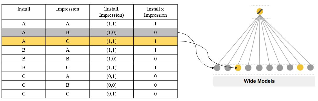 Wide & Deep Learning for Recommender Systems 논문 및 정리