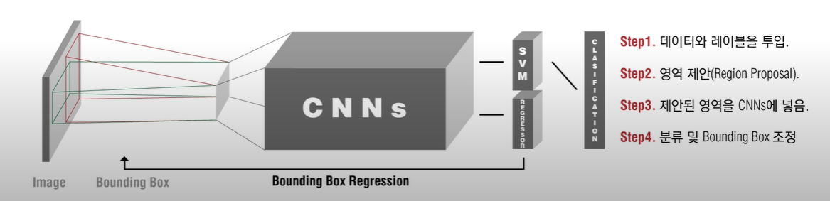 R-CNN 논문 및 정리