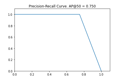 AP(Average Precision)