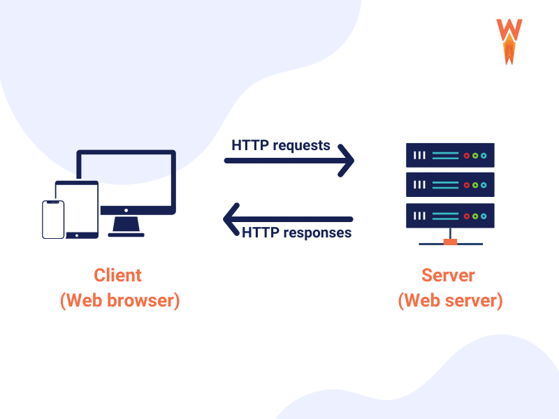 HTTP Request/Response