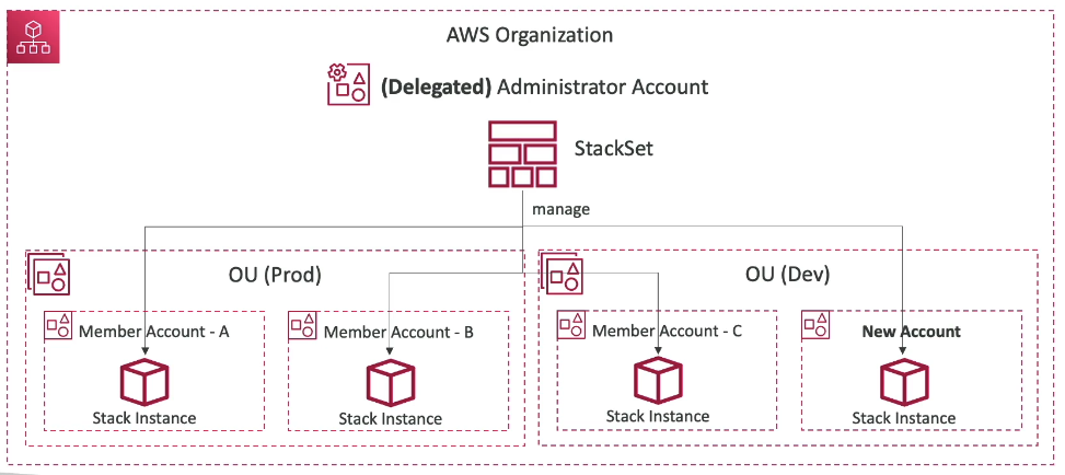CloudFormation Stack