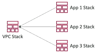 CloudFormation Stack