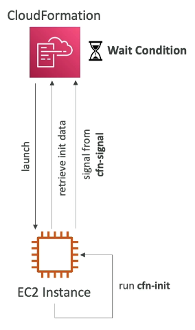 CloudFormation script