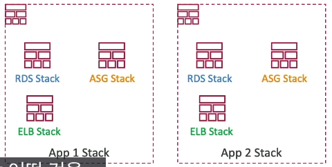 CloudFormation Stack