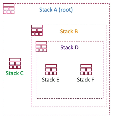 CloudFormation Stack