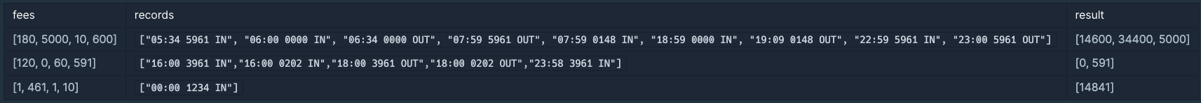 [2022 KAKAO BLIND RECRUITMENT] 주차 요금 계산 (python)