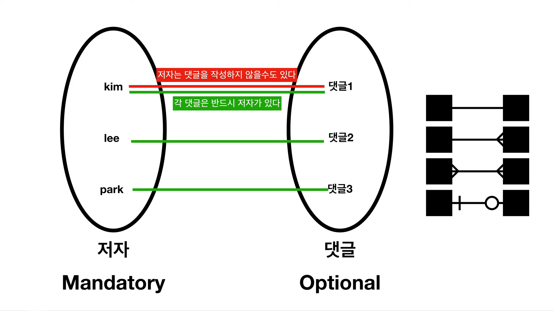 [DATABASE] RDB Data Modeling