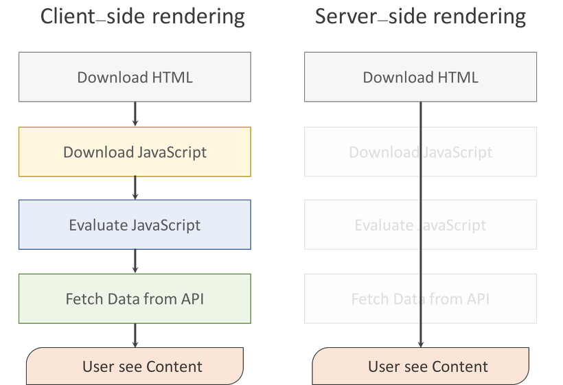 [React] 네이버 블로그의 Node.js기반 SSR 전환, CSR과 SSR방식을 자세하게 살펴보기