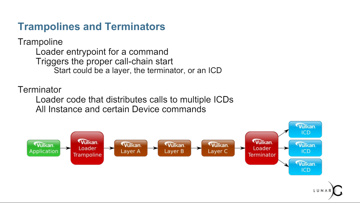 Vulkan About Validation Layer