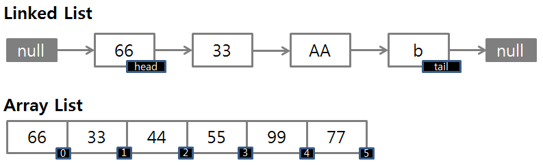 [DataStructure] ArrayList, LinkedList