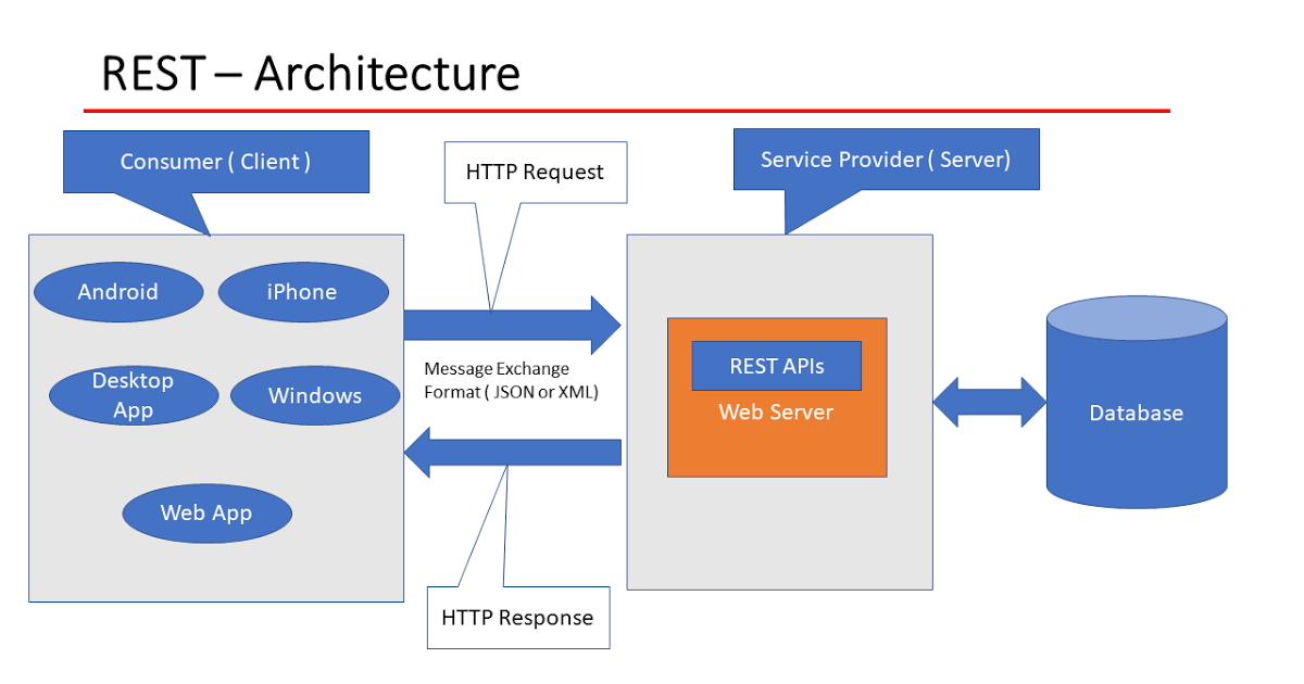  Concept REST REST API