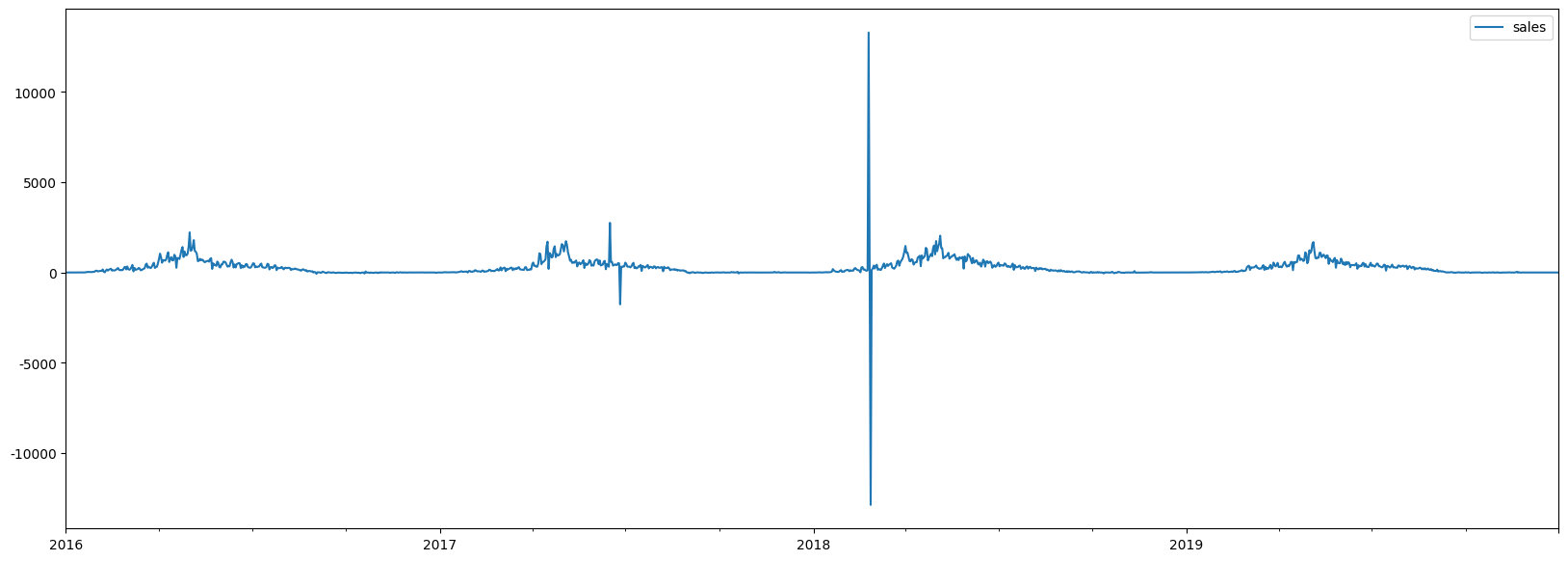 project1. 의류판매량예측