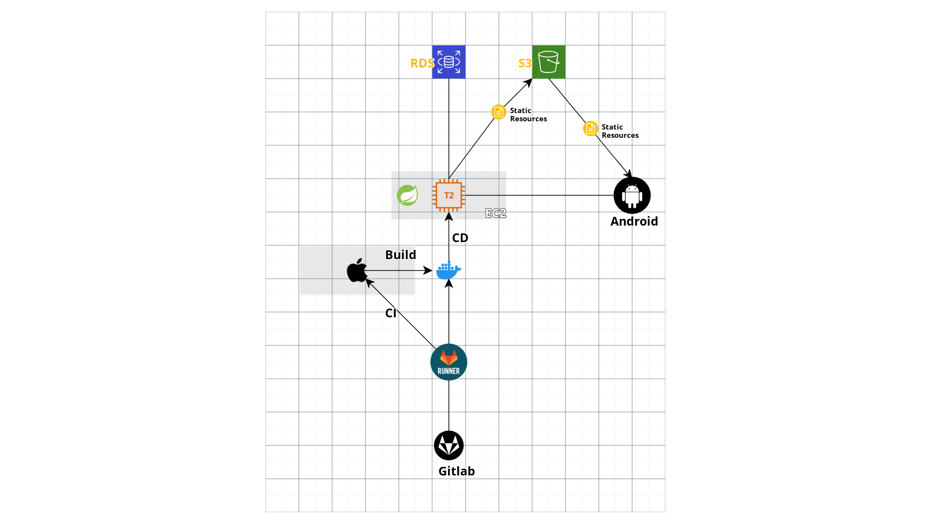 Gitlab-Runner를 이용한 CI/CD