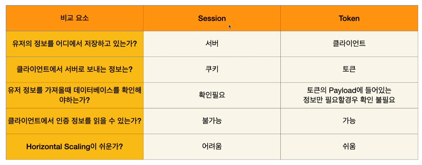Token과 Session