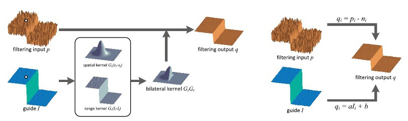 Guided Image Filter, 그리고 Fast Guided Filter