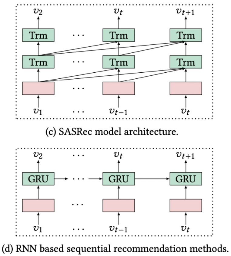 Bert4rec Sequential Recommendation With Bidirectional Encoder Representations From Transformer