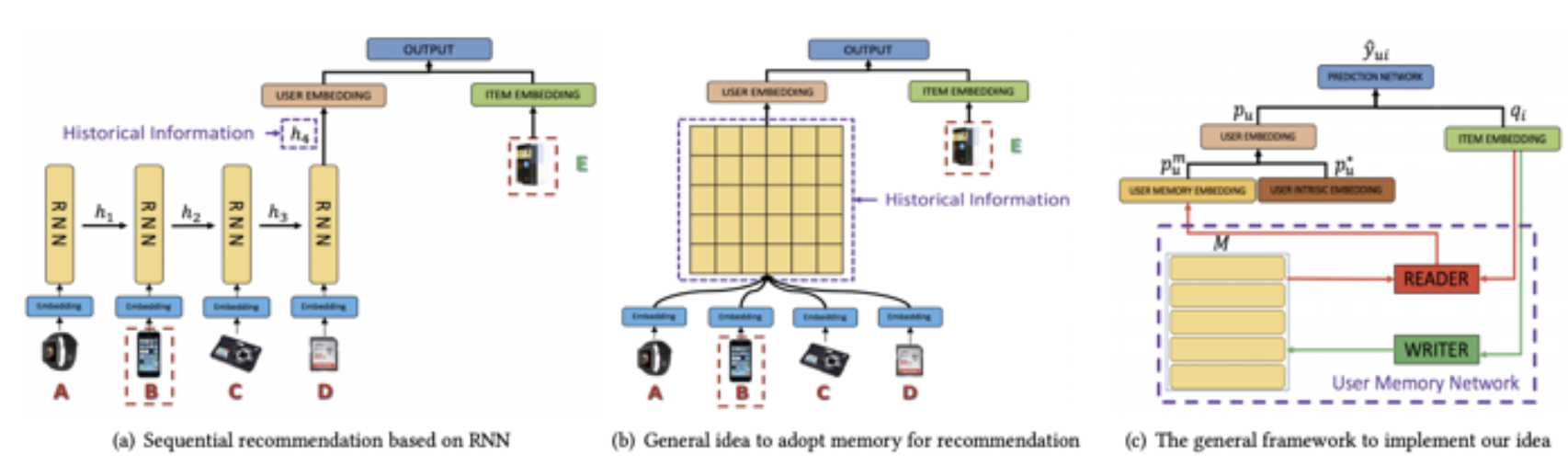 Bert4rec Sequential Recommendation With Bidirectional Encoder Representations From Transformer