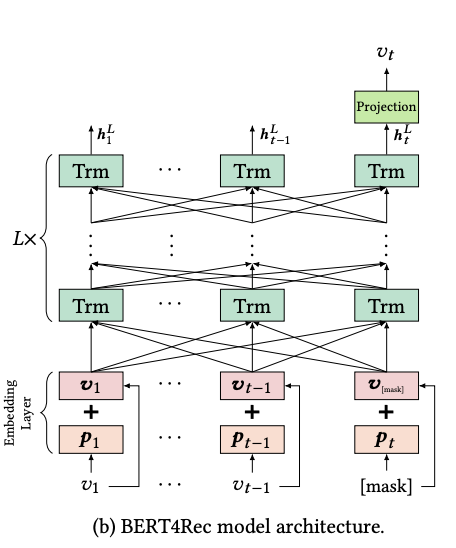 BERT4Rec: Sequential Recommendation with Bidirectional Encoder Representations from Transformer