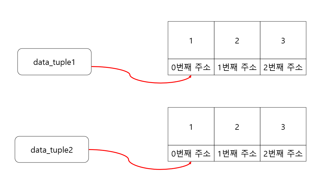 [파이썬] 튜플(tuple)