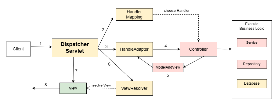 [UMC] Spring 웹 흐름 총정리: DispatcherServlet부터 AOP까지
