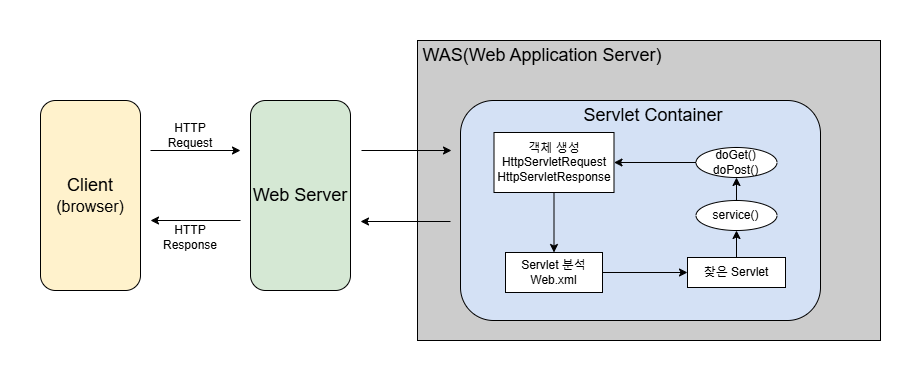 [UMC] Spring 웹 흐름 총정리: DispatcherServlet부터 AOP까지