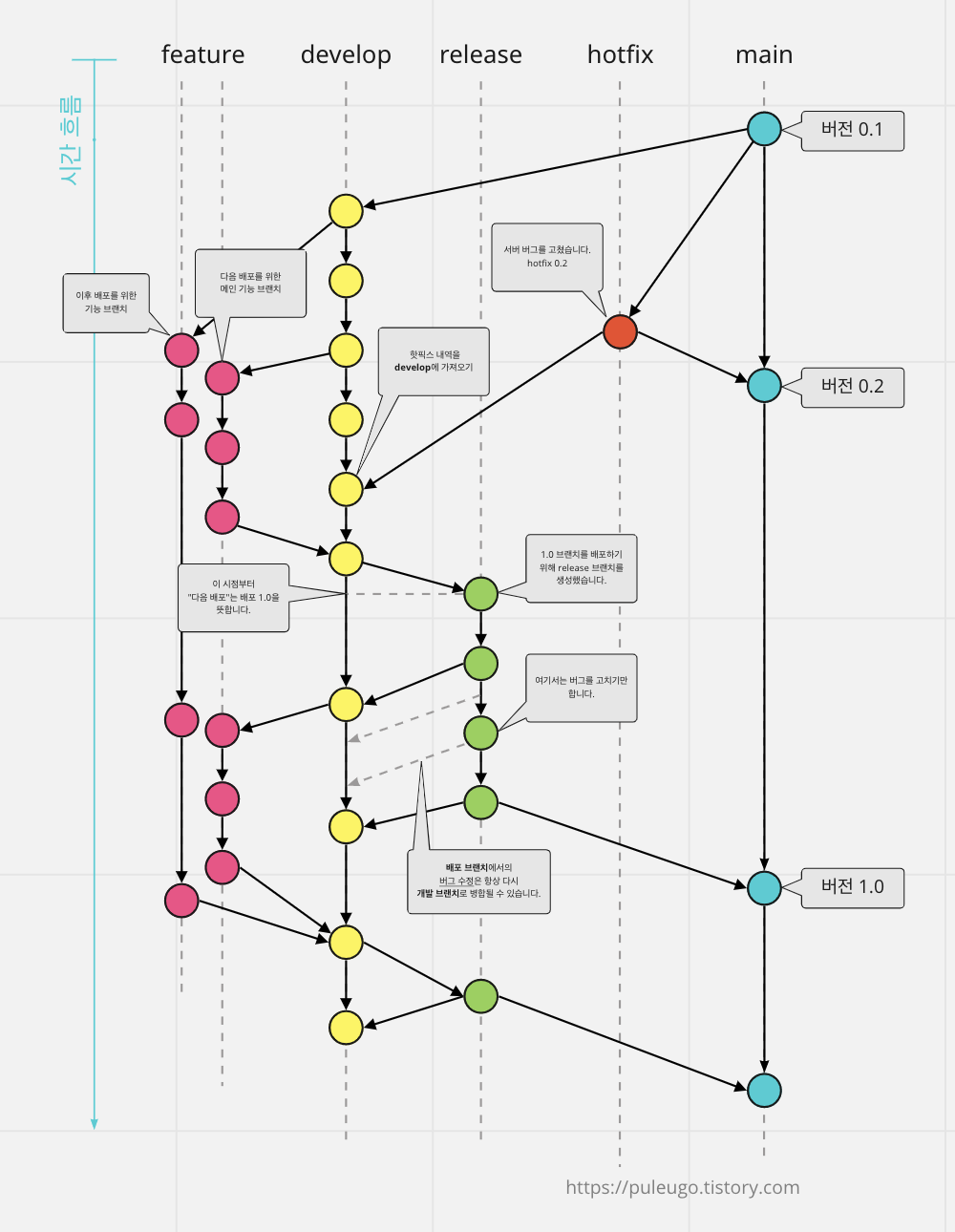 브랜치 전략 Git-flow / GitHub-flow