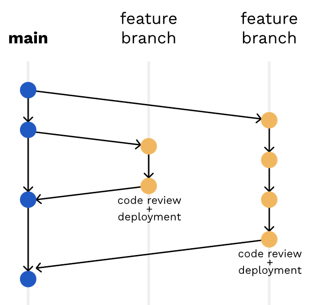 브랜치 전략 Git-flow / GitHub-flow