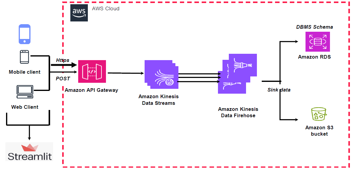 [AWS] 로그 데이터 수집 파이프라인 구축 with streamlit