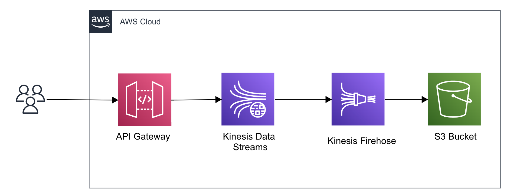 [AWS] Kinesis 데이터 수집 파이프라인 구축 - (1)