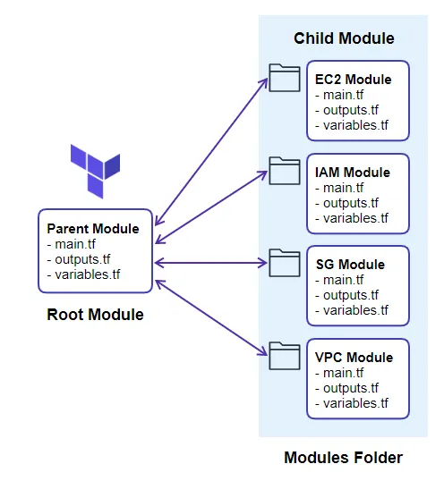 [Terraform] Terraform Module