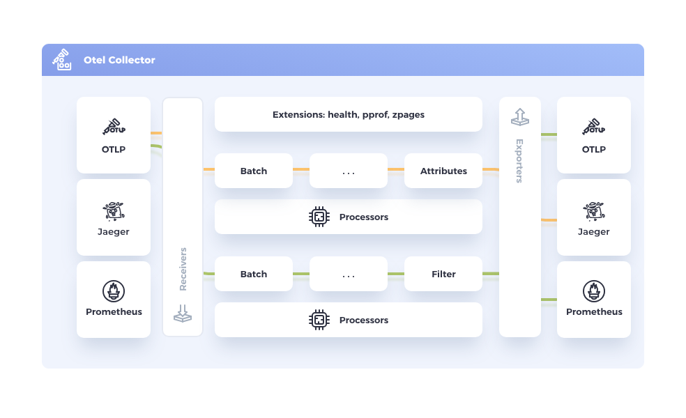 [Observability] OpenTelemetry