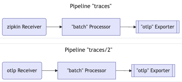 [Observability] OpenTelemetry