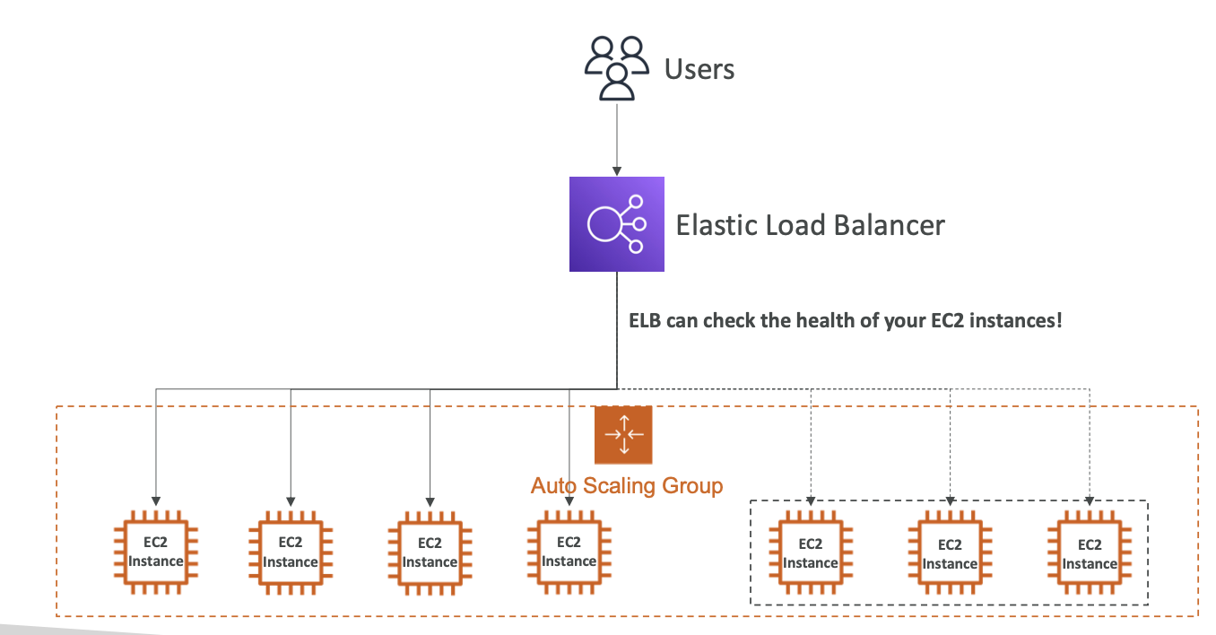 [AWS SAA] 2. ELB & ASG