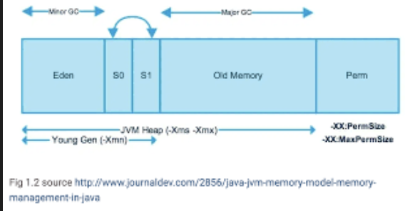 [Programming Language] Java Garbage Collection