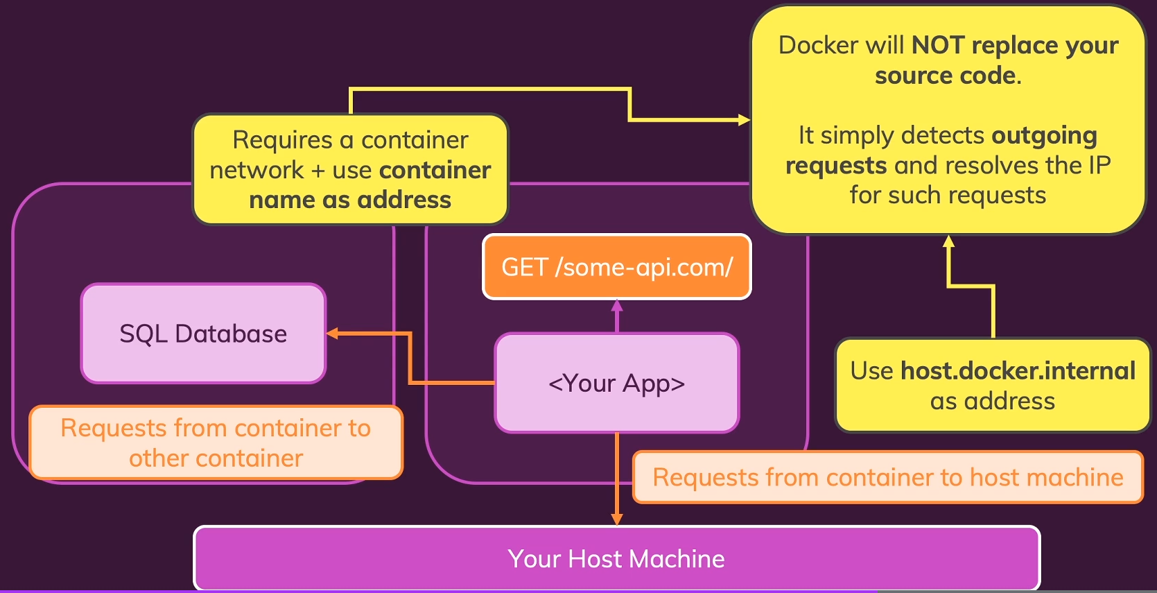Docker Networking Container Communication