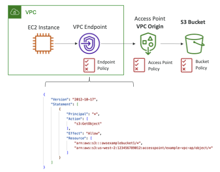 [AWS SAA] 6. S3 Security