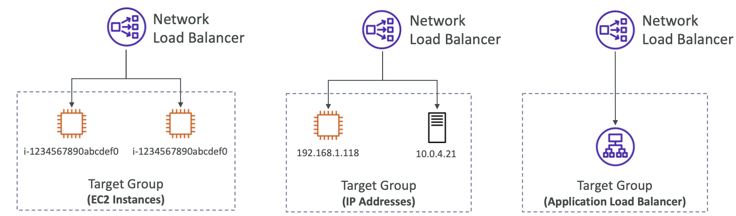 [AWS SAA] 2. ELB & ASG