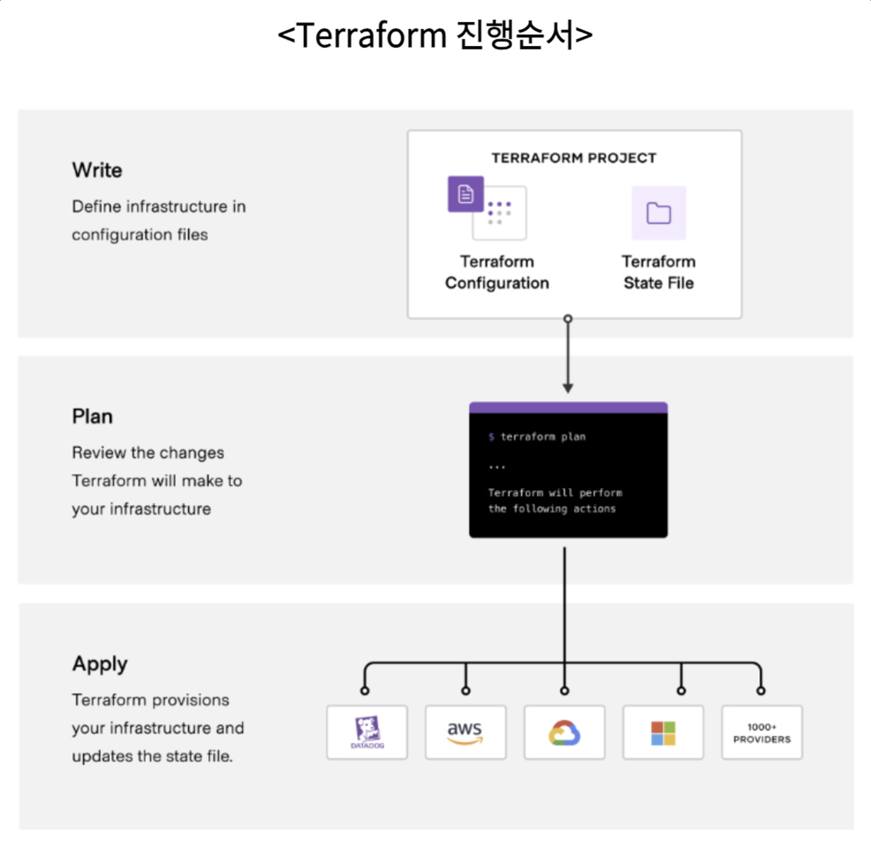 [IaC] Terraform 입문